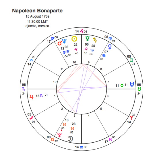 Learn Astrology Quickly – The Emperor’s Way | Capricorn Astrology Research