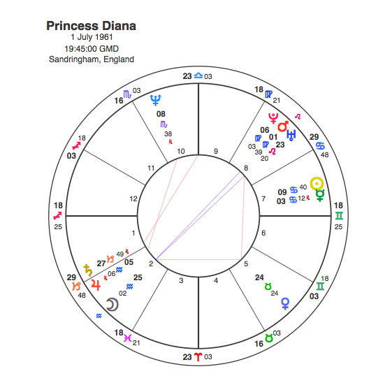 Princess Diana’s Death – Why ? | Capricorn Astrology Research