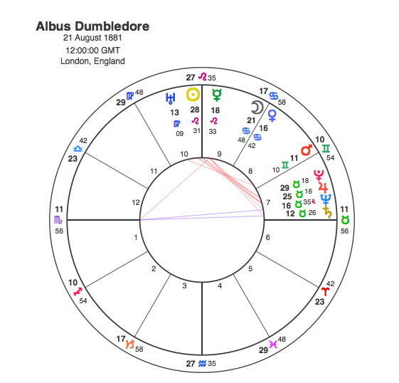 Albus Dumbledore | Capricorn Astrology Research