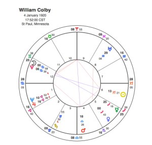 William Colby – Head of the CIA | Capricorn Astrology Research