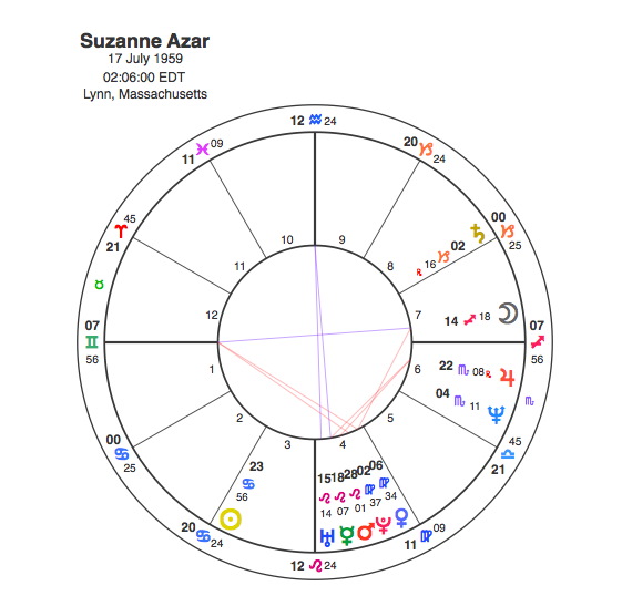 The Azar Family Tragedy and the Importance of House Cusps | Capricorn ...