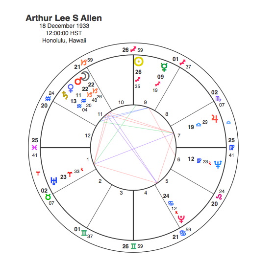 The Zodiac Killer – 50 Years Ahead of His Time ? | Capricorn Astrology ...