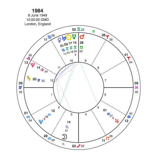 The Year 2020 – the Sequel to 1984 ? | Capricorn Astrology Research