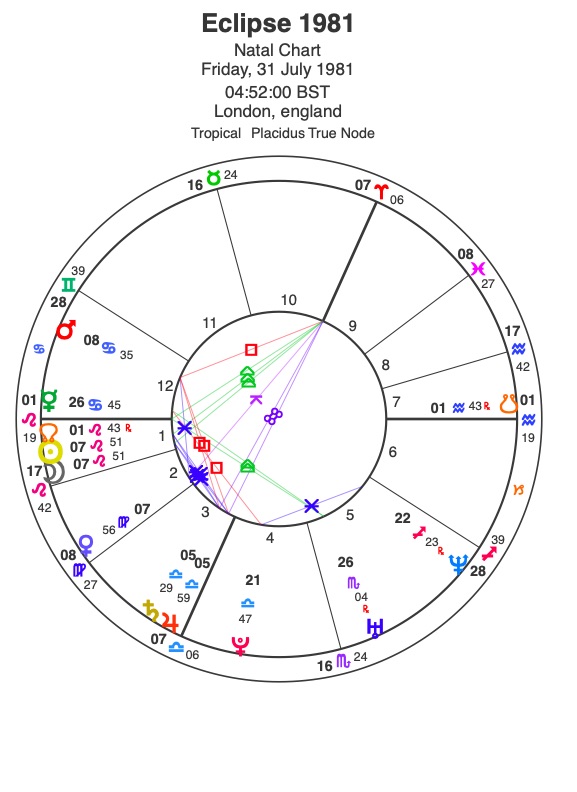 1981 | Capricorn Astrology Research