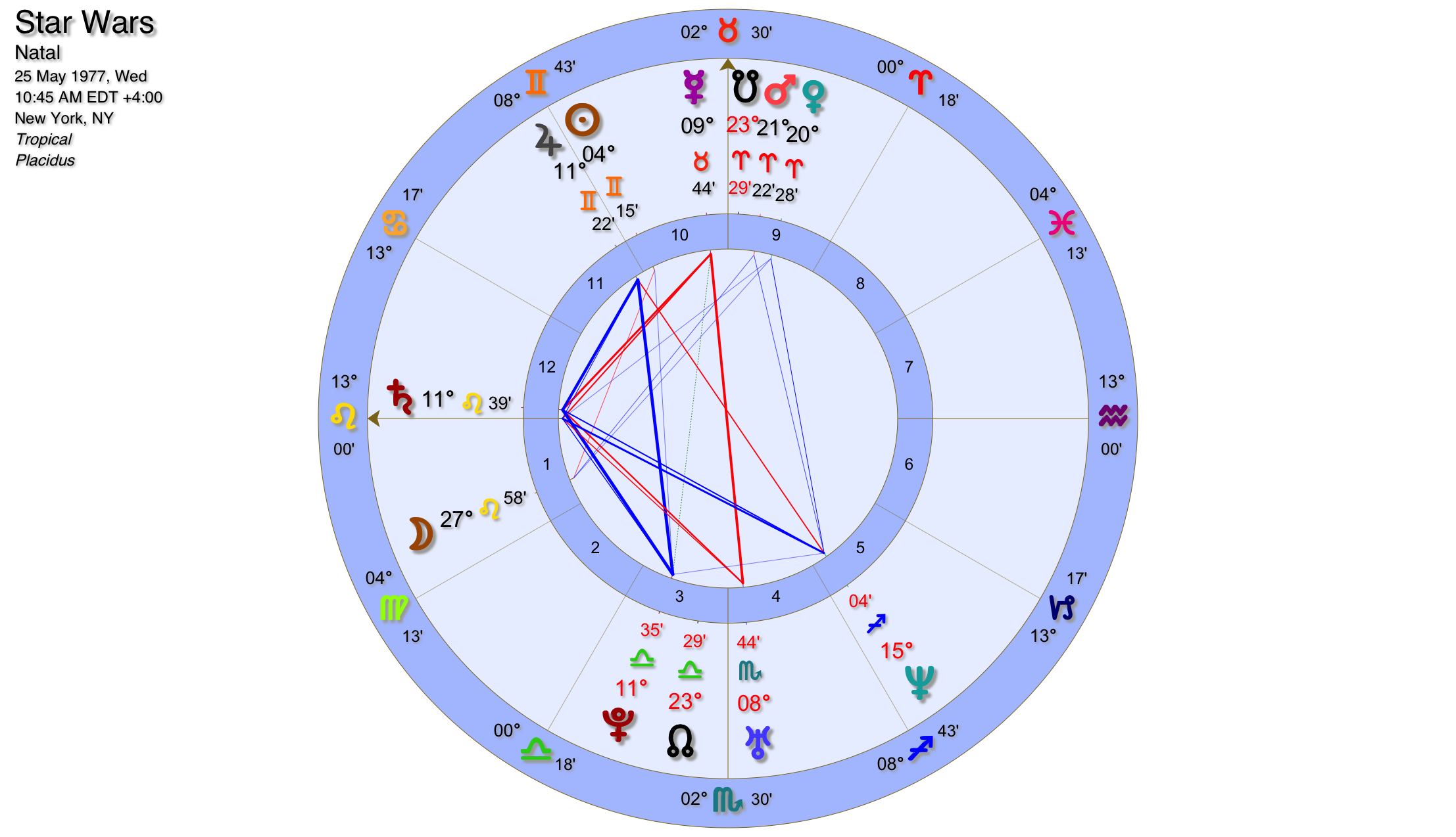 Intergalactic Family Therapy – The Astrology Of Star Wars | Capricorn ...